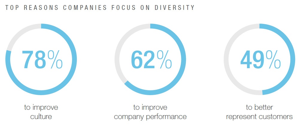 Linkedin Lists "Diversity" as the Top Initiative for 2018